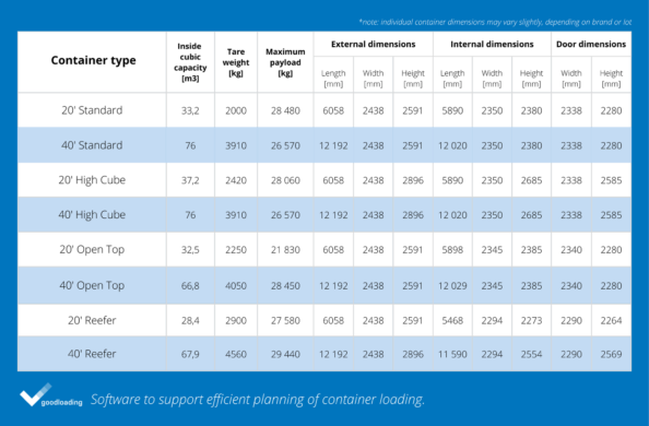 Dimensions, types and loading of containers | Goodloading