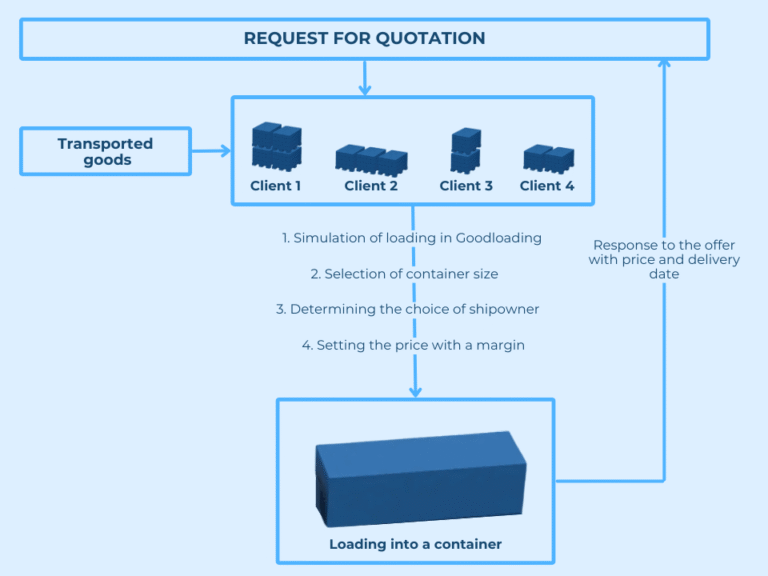 Container transport – use cases: consolidation and deconsolidation